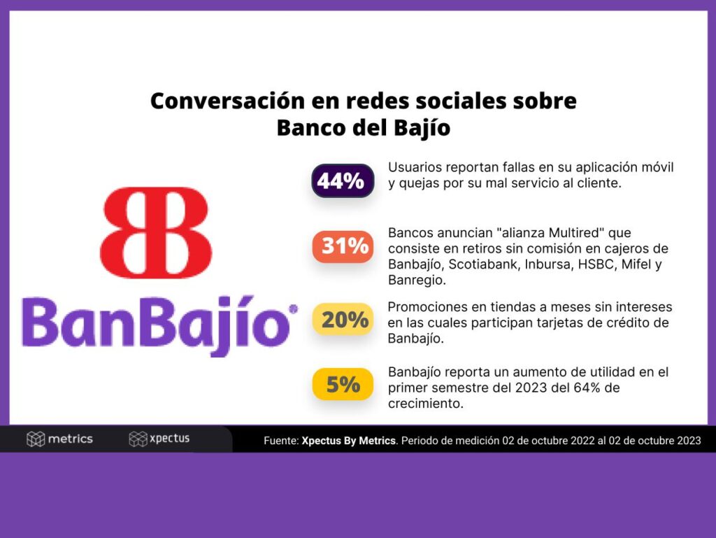 Una mirada en profundidad al Banco del Bajío