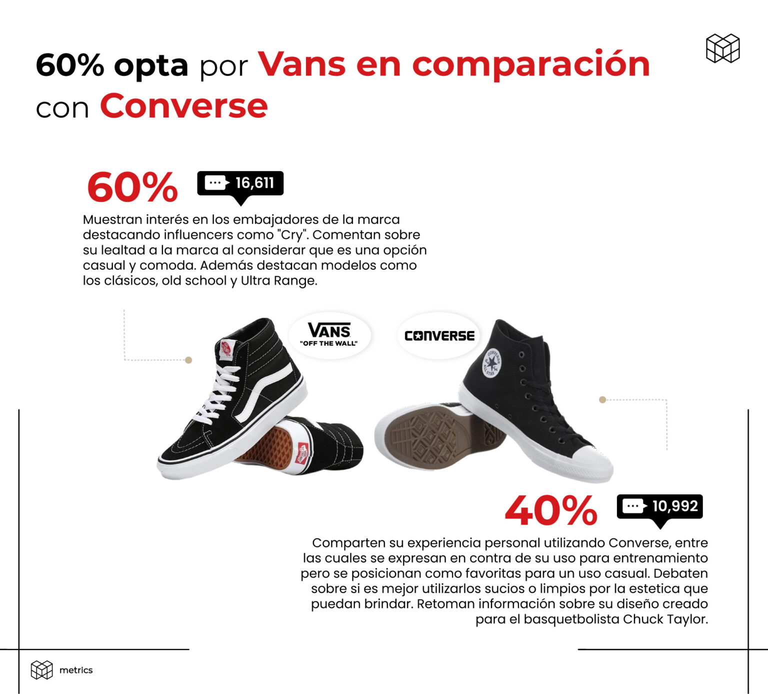 Vans y Converse: ¿Quién domina la conversación en redes sociales?